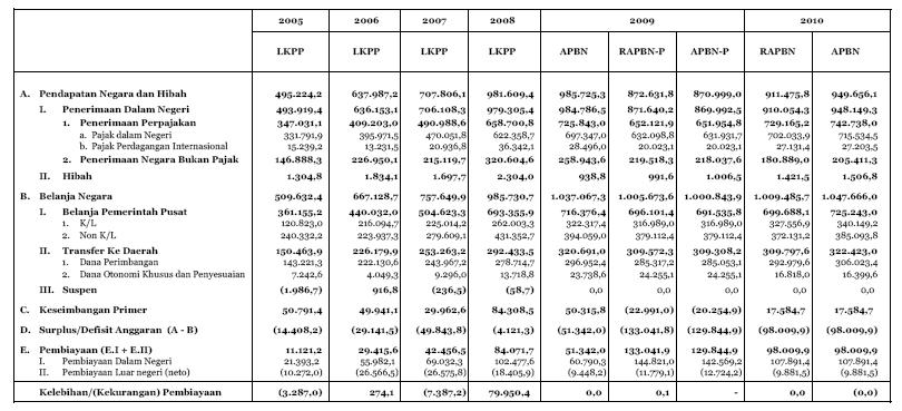 fadli hasyim: TUGAS PEREKNOMIAN INDOENSIA (Anggaran Pendapatan dan ...