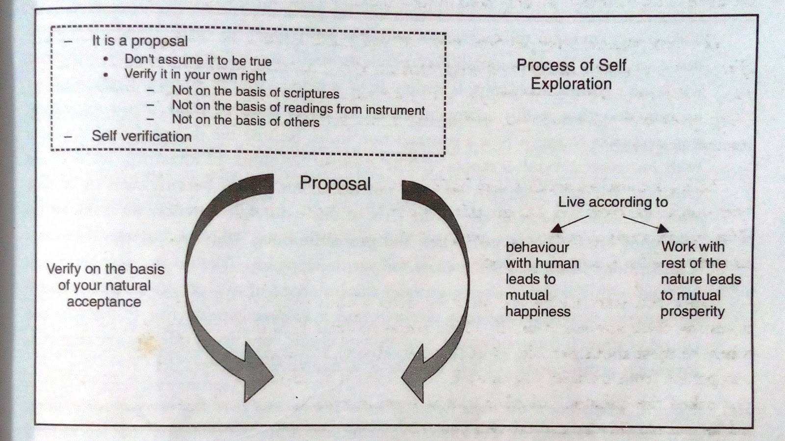 Question Bank Of Universal Human Values and Professional Ethics