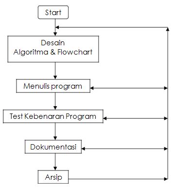 Anak Teknik Telekomunikasi: Dasar - Dasar Algoritma dan Flowchart