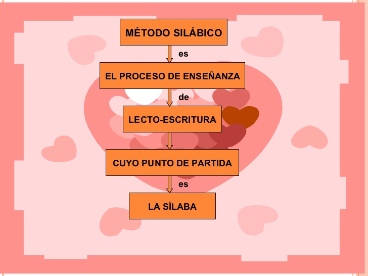 Educando para la Lectoescritura: METODO SILABICO