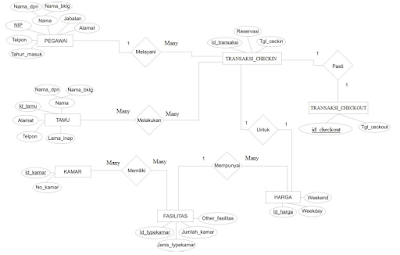 KONSEP BASIS DATA ER-DIAGRAM HOTEL