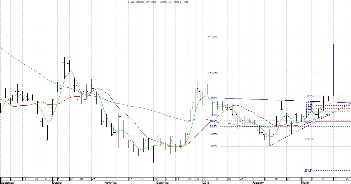 Ada Pattern Ascending Triangle, SSIA Makin Menarik - Saham IDX