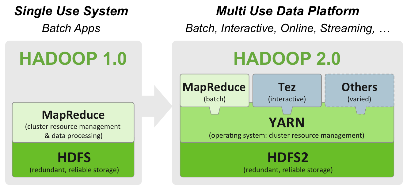 New Techs of Hadoop 2.0: Tez, Stinger, Knox & Falcon (1) - 阿貝好威的實驗室