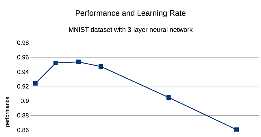 Make Your Own Neural Network: Improving Neural Network Performance to ...