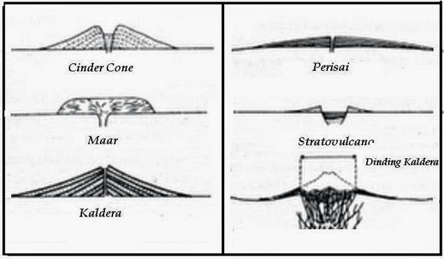 Geological Mindset : Jenis-jenis Gunung Api