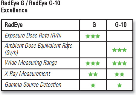 RadEye G/G10 Survey Meter ~ Kashelara.com - for Nuclear Supplies & Services
