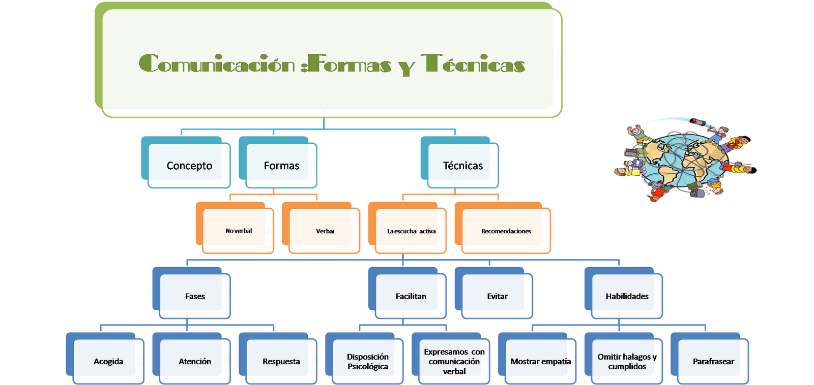COMUNICACIÓN:FORMAS Y TÉCNICAS: Mapa Jerárquico