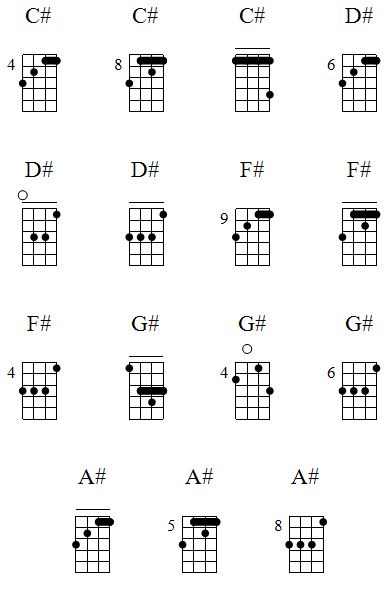 Para Musicar: Acordes Sustenidos Maiores para Ukulele