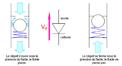 PFE-COURS: Cours sur les diodes