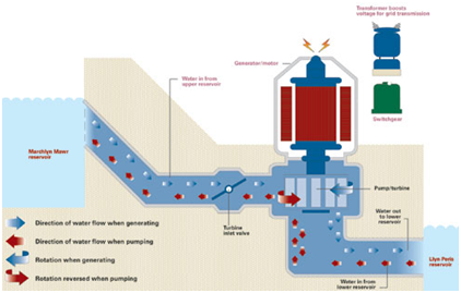 Renewable Energy and Resource Management: Pumped Hydro Storage