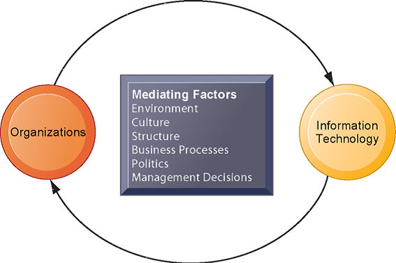 BAB III SISTEM INFORMASI, ORGANISASI, DAN STRATEGI