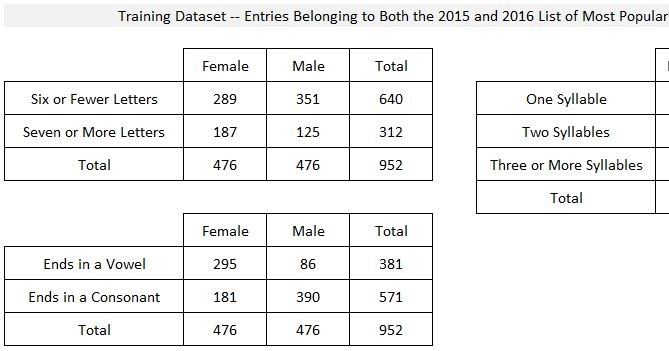Simple Stats: Baby Names and the Naive Bayes Classifier
