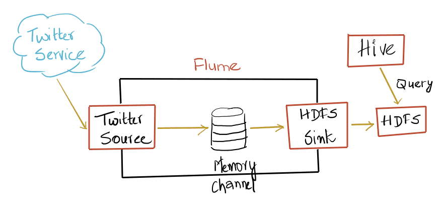 Technology Geeks Analyse Twitter Data Using Hadoop Flume And Hive 7346