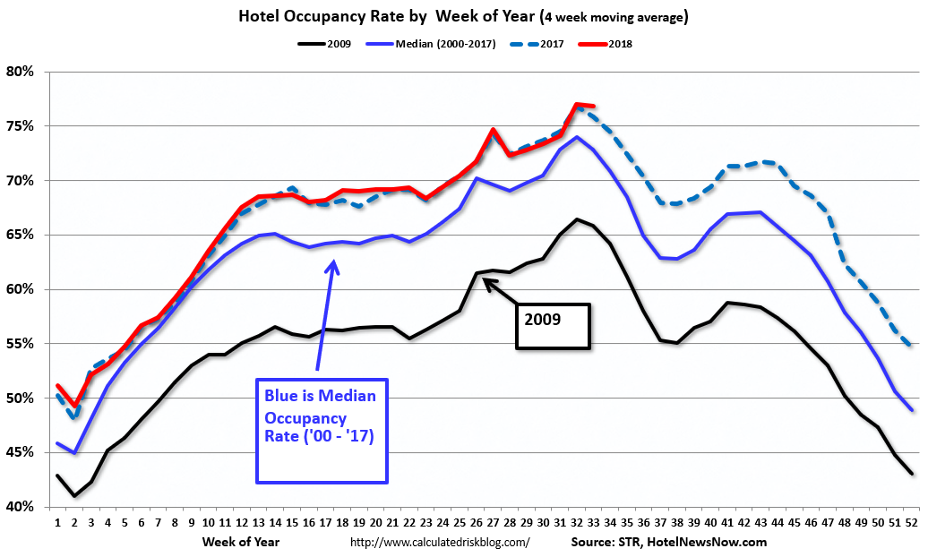 Calculated Risk: Hotels: Occupancy Rate Increased Year-over-Year