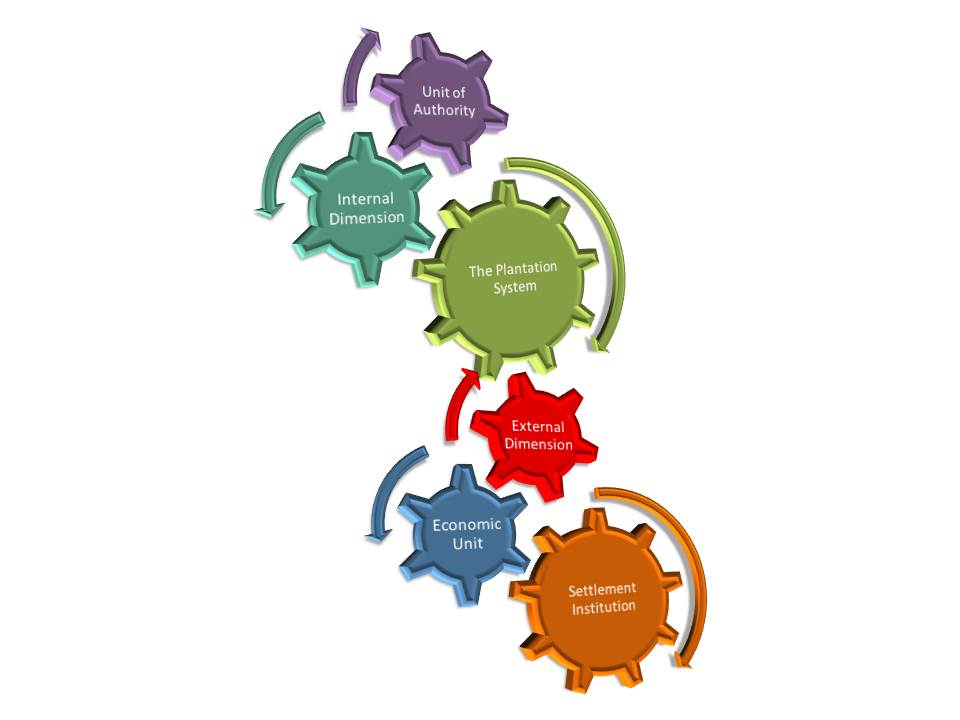 Caribbean Agriculture in Perspective (AGEX 1000): The Plantation System ...