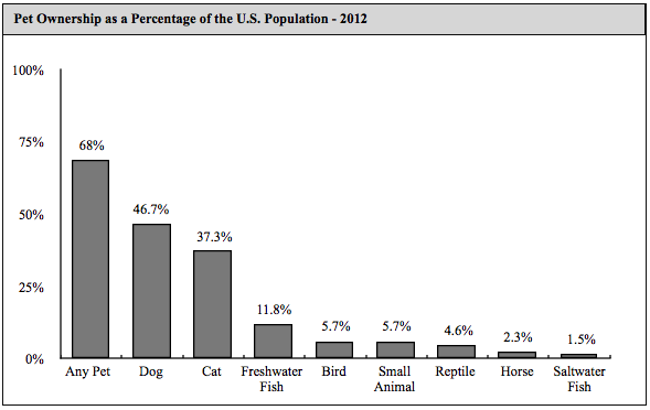 HutchinsOnPets: APPA: Pet Population, Spending at All-Time Highs