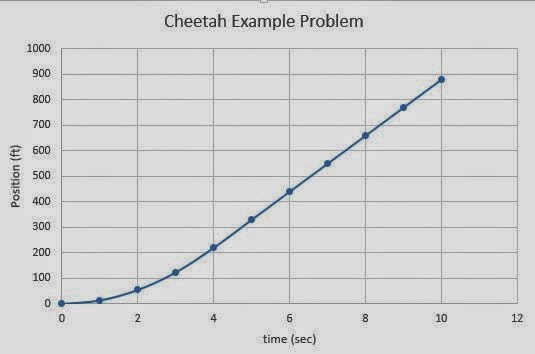 Cheetah Graph