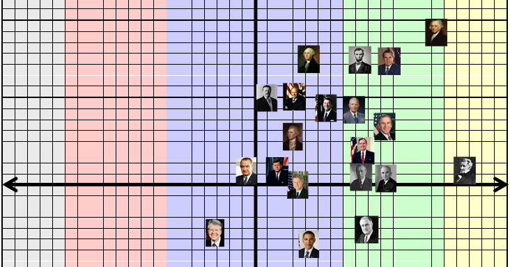 The Conservative Papers: RELAUNCHED: US Presidents Political Views
