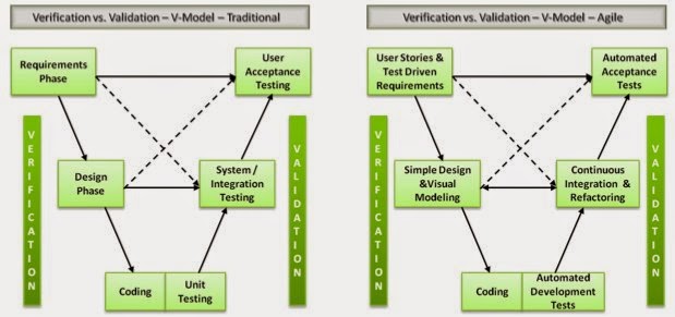 Digital Quality: Agile V&V Model compared to Traditional V&V