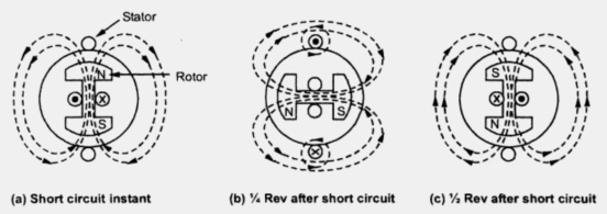 Short Circuit Transients for Synchronous Generator Part2