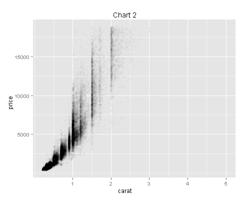 Learning ggplot2: ggplot2 – Chapter 2 – Getting Started With qplot