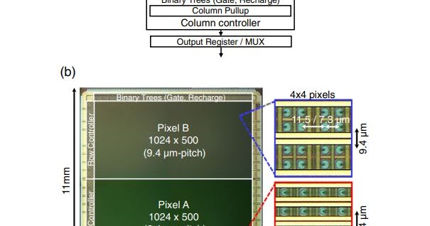 Image Sensors World: EPFL and Canon 1MP SPAD Imager