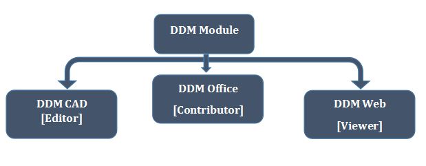 EGS India | Official Blog: DDM - A better Approach to PDM