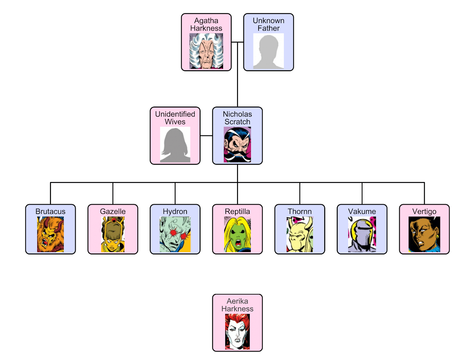 A Comic Odyssey: The Harkness Family Tree
