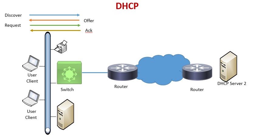 DHCP Overview