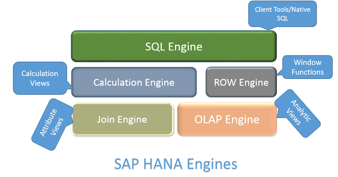 Types of Engines in SAP HANA. | VENKAT SAP HANA