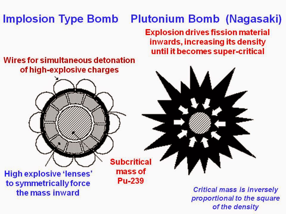 ektalks: Part 1:The Fission Bomb based on U-235 and Pu-239.