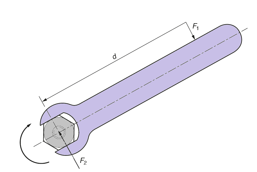 Torque , Couple , Work Done and Power Transmitted
