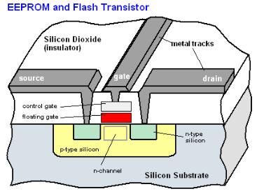 Electronics: EEPROM