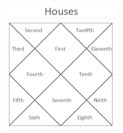 Astrology Basics: Concept of Houses, Sub Lord & Cuspal Sub Lord