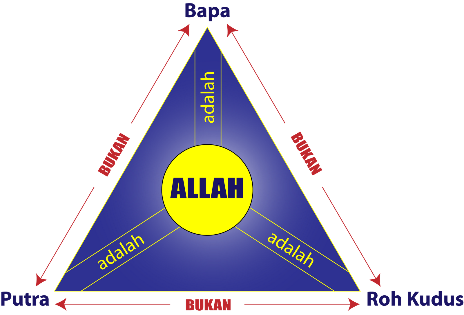 Allah Tritunggal - Dogmatika Kristen