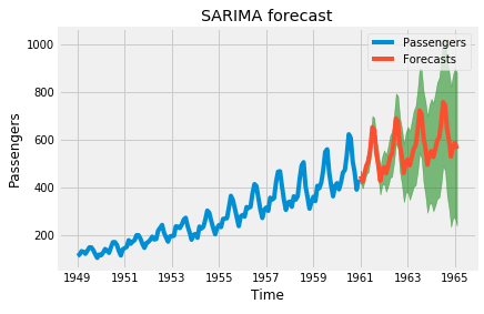 Data Science Simplified: ARIMA/SARIMA with Python: Understand with Real ...