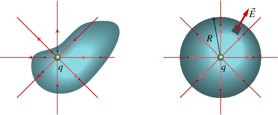 Física na prática - Anel de Thomson: Lei de Gauss