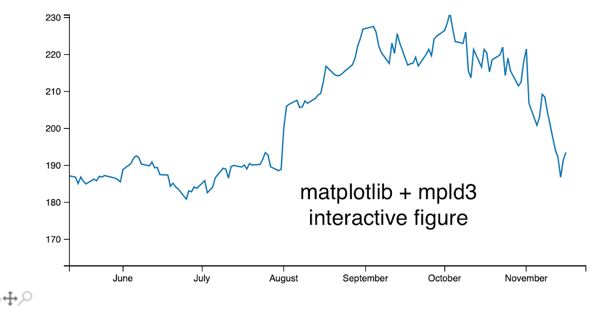 Python Matplotlib Tips Interactive Time Scale Stock Price