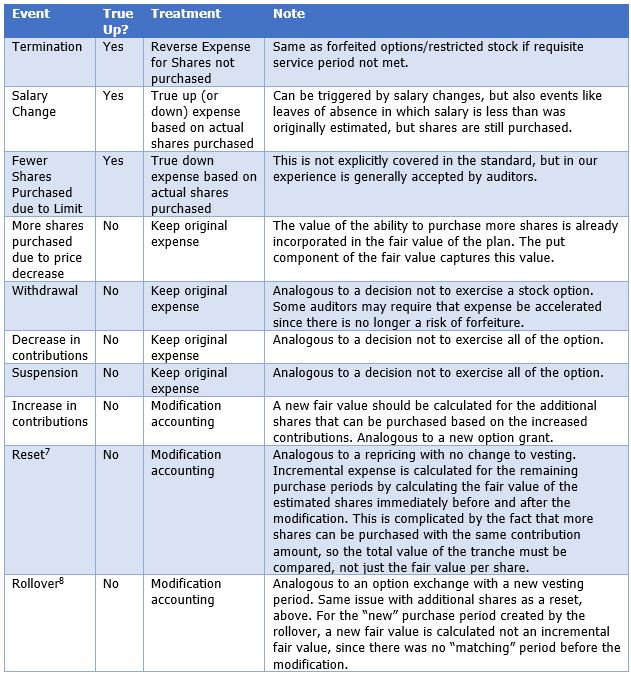 EDodge on Equity Comp: Accounting for ESPPs: Part III: True Ups, Tax ...