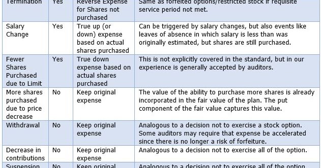 EDodge on Equity Comp: Accounting for ESPPs: Part III: True Ups, Tax ...