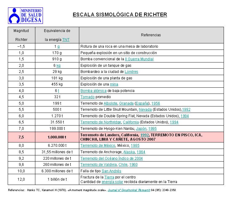 el blog de 5ºc: Escalas para medir terremotos
