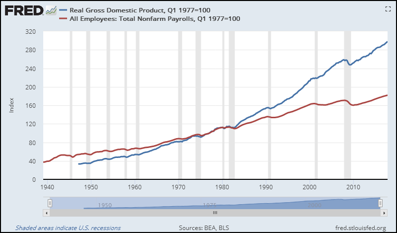 econcrit: The GDP:Employment Comparison