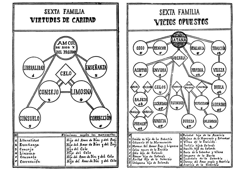 Oratorio Carmelitano: De las virtudes y de los vicios: Vicios opuestos ...