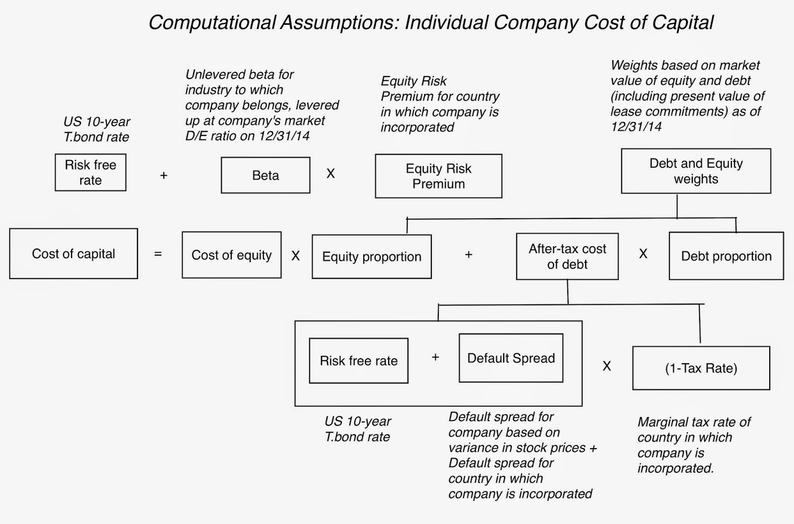 Musings on Markets: Putting the D in the DCF: The Cost of Capital