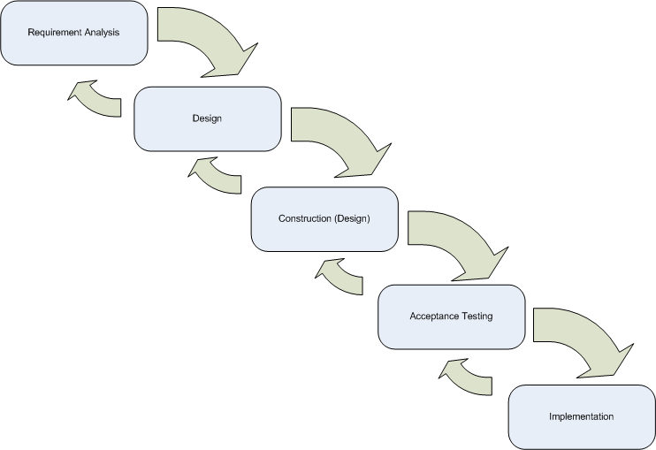 Jake Whitby Unit 4: IT Project: Project Life Cycle