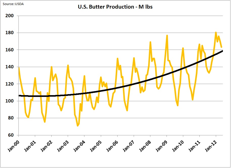 MilkPrice: Rising Cheese and Butter Prices Boost Class III Milk Price