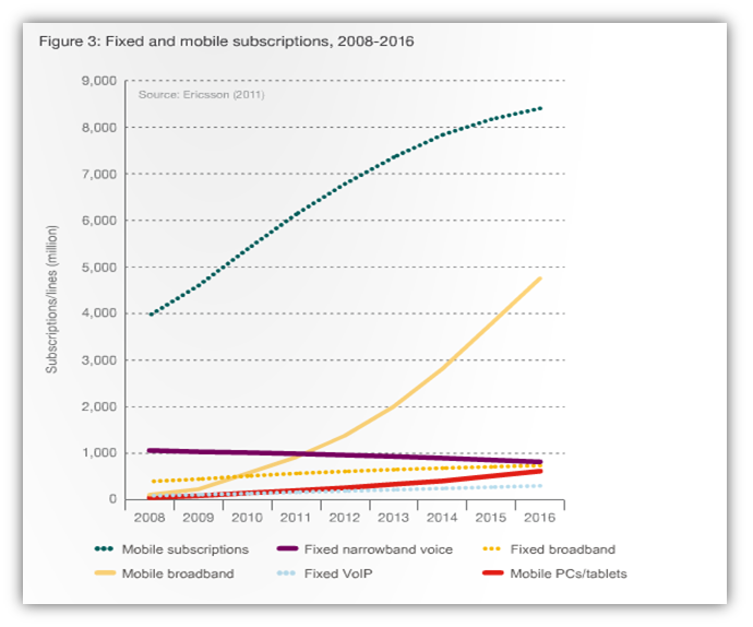 Telecom Insights - Statistics, Media & Technology: Global : Mobile ...