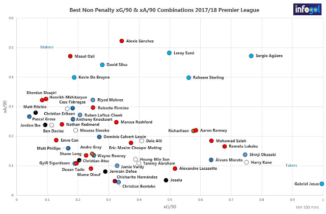 Influential xG & xA Team Players - Soccer N Football