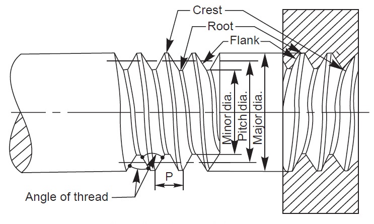 Teknik Mesin Manufaktur: Ulir
