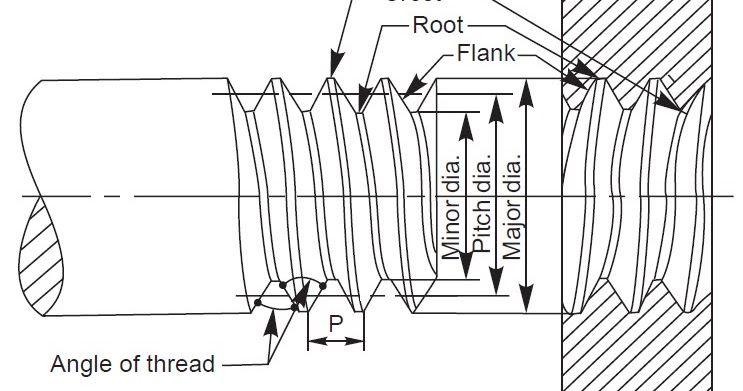 Teknik Mesin Manufaktur: Ulir